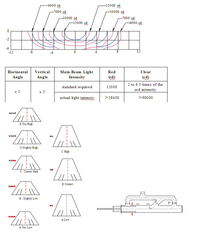 Heliport Precision Approach Path Indicator PAPI